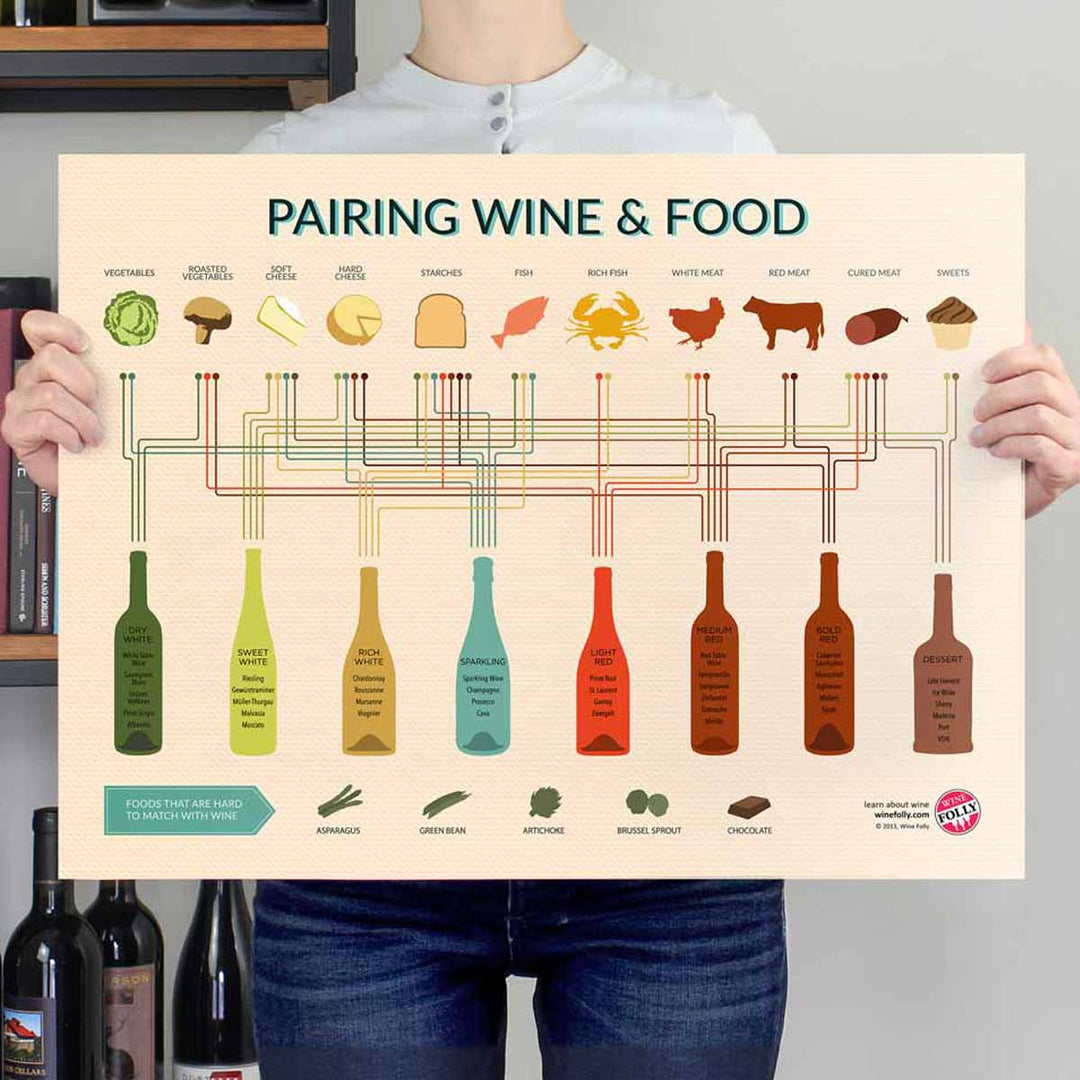 Simple Food & Wine Pairing Poster – Wine Folly